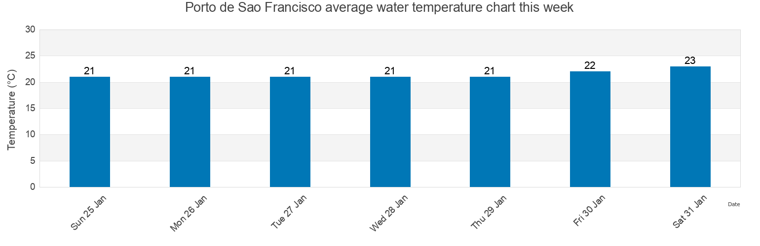 Porto de Sao Francisco Sea Water Temperature Today & This Week | CV
